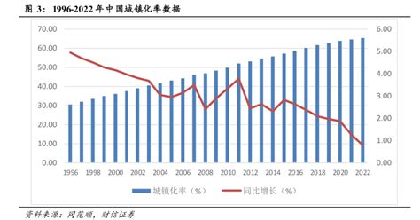 1996 2022年中国城镇化率数据 2023年12月 行业研究数据 小牛行研