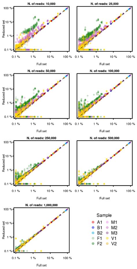 Correlation Of Species Abundance Estimated Using Full And Reduced Download Scientific Diagram