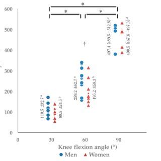 Comparisons Of Elasticity Between Men And Women At 30 60 And 90 Of Download Scientific