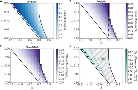 A Heat Map Across Discrete Intervals Of Λ Γ Parameter Space Showing