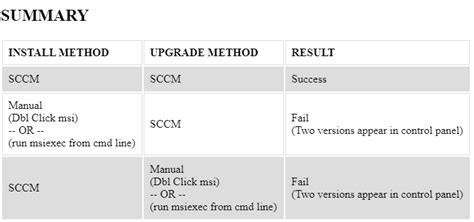Windows Installer Sccm Does Not Update Software That Was Installed