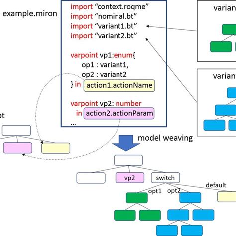 Top Models Involved In The Process Our Models For Qos Metrics Download Scientific Diagram