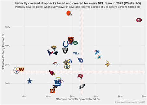 Nfl Week 6 Power Rankings San Francisco 49ers Remain On Top