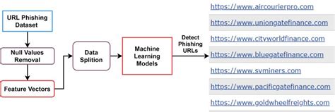 detection of phishing urls and structure of proposed approach