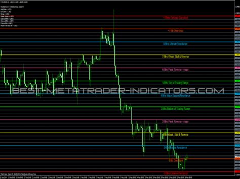 Trend Indicator Several Time Frames Indicator ⋆ Top Mt4 Indicators Mq4 Or Ex4 ⋆ Best