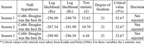 Generalised Likelihood Ratio Test For Stochastic Profit Model Download Scientific Diagram