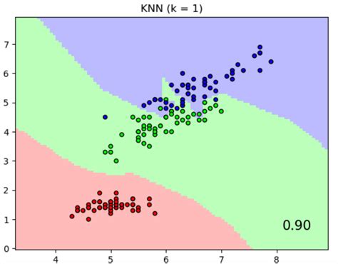 Ml — K Nearest Neighbors Classifier By Hareesha Dandamudi Jun 2022 Medium