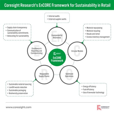 Coresight Researchs EnCORE Framework For Sustainability In Retail Coresight Research