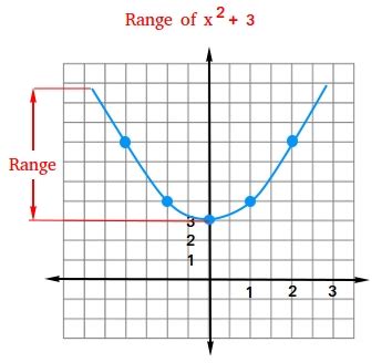 Algebra Precalculus How Can I Find The Range Of The Function F X X X