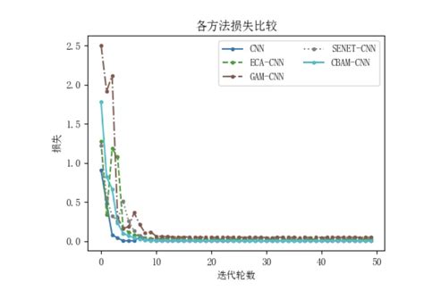 【滚动轴承故障诊断】【pytorch】基于1dcnn、eca 1dcnn、cbam 1dcnn、gam 1dcnn的滚动轴承故障诊断研究