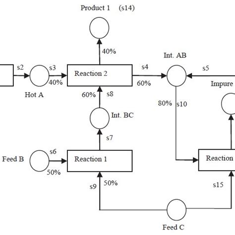 State Task Network Stn Representation Of The Two Product Batch