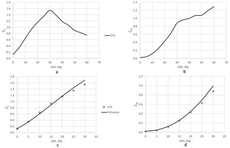 Ab Lift And Drag Coefficients Cd Comparisons Between Cfd And Download Scientific Diagram