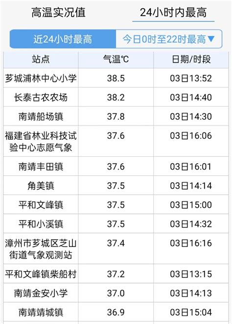 蒸桑拿！漳州人注意，连续9天高温福建影响气温