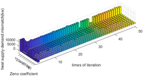 Frontiers Distributed Algorithm Without Iterations For An Integrated
