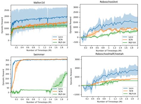 structured control nets for deep reinforcement learning tutorial icml