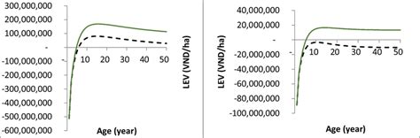 Land Economic Value Lev Curves Of Scenario 1 Dash Line And Of