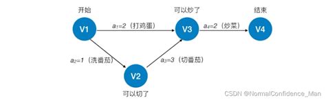 【数据结构】第六章 图数据结构第6章 Csdn博客