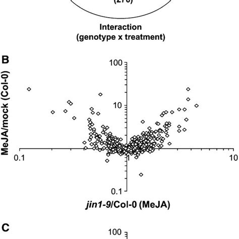 summary of the affymetrix genechip experiment download scientific