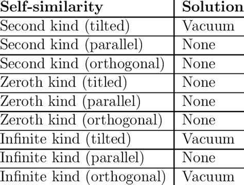 Perfect Fluid Kinematic Self Similar Solutions For The Eos 2 Download Table