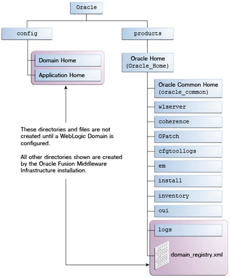 B Understanding The Oracle Fusion Middleware Infrastructure Directory
