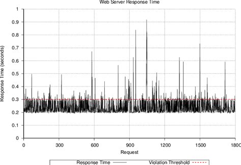 response time between the client and the web server download