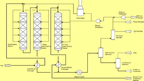 Process Flow Diagram For Hydrocracking Process Download Scientific