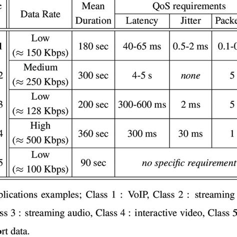 Traffic Types 1 And Associated Qos Requirements Download Scientific Diagram