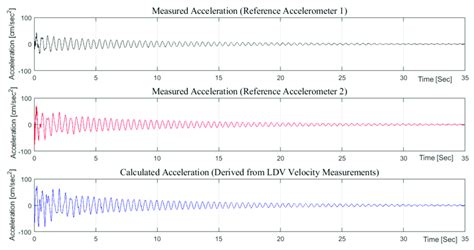 Comparison Of The Vibration Data Recorded By Accelerometers And Ldv