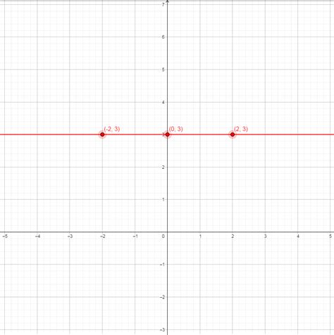 What Is The Equation Of The X Axis What Is The Equation Of Quizlet
