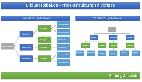 Projektstrukturplan Vorlage Beispiel 2 Psp Muster And Ppt Kostenlos