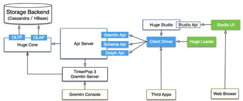 hugegraph architecture overview hugegraph