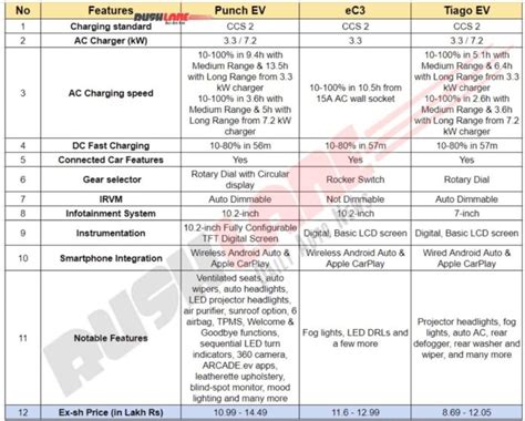 Tata Punch Ev Vs Citroen Ec3 Who Blows The Final Punch