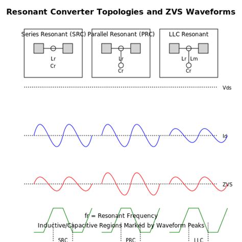 Zero Voltage Switching Zvs Techniques Tutorials On Electronics