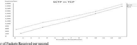 Figure 3 From Performance Evaluation Of Sctp And Tcp In Voice