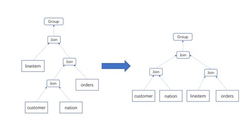 Advanced Shuffle Optimization Techniques — Join Reorder By
