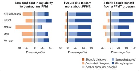 Attitudes To Pfmt Reported For The Complete Sample And Grouped By
