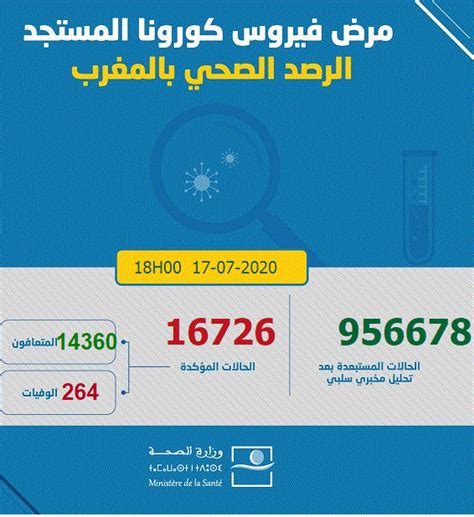 مستجدات كورونا181 إصابة جديدة و العدد الاجمالي يصل 16726 فاس24