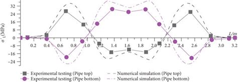 Stress Distribution At The Top And Bottom Of The Pipe During Subsidence