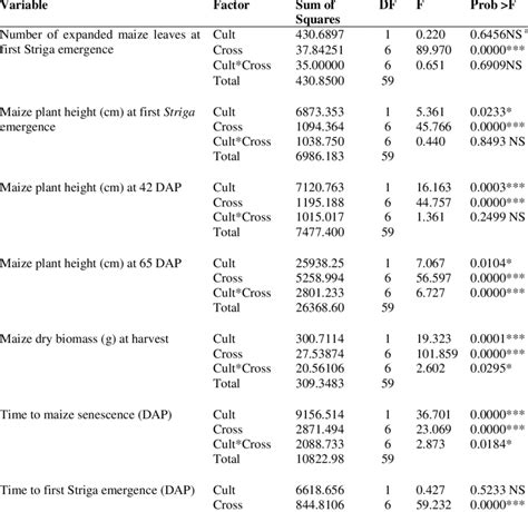 Summary Of General Linear Model Analysis Of Proximate Variables Download Table