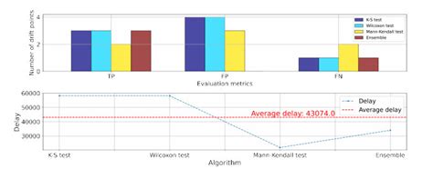 Intrusion Detection In The Iot Data Streams Using Concept Drift Localization