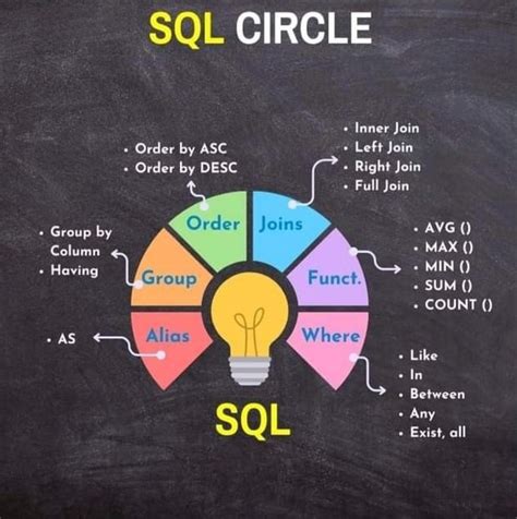 Liaqat Ali On Linkedin Sql Data Datamanipulation Dataanalysis Datascience Rdbms