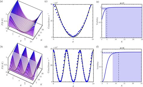 Figure 2 From A High Dimensional Orbital Angular Momentum Entanglement