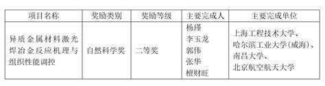 祝贺学会会员杨瑾荣获2022年上海市科学技术奖！ 学会新闻 上海市焊接学会