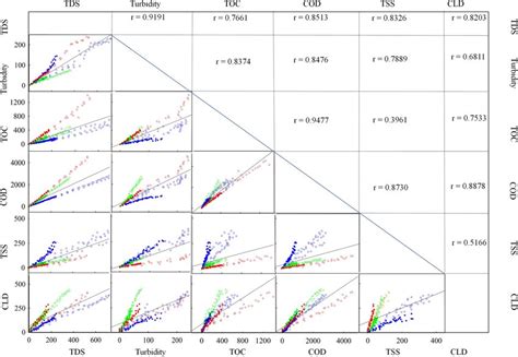 Matrix Of Pearson Linear Regressions And Pearson Correlations R Among Download Scientific