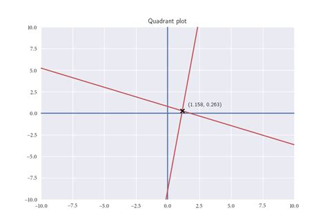 Python Trying To Plot A System Of Linear Equation Using Matplotlib In