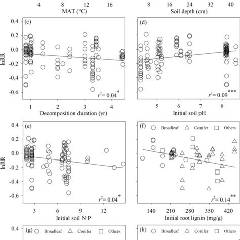The Relationships Between The Response Ratios Of Fine Root