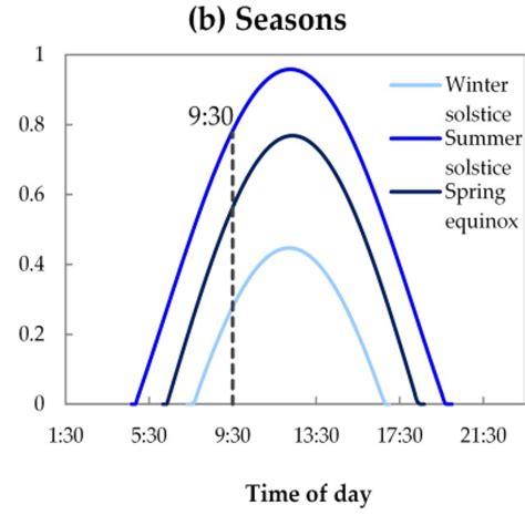 The Diurnal Cycles Of Cossza Or Measured Photosynthetically Active