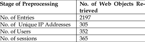Result Analysis After User And Session Identification Download Table