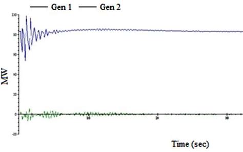 Generator Reactive Power Figure Shows Generator Reactive Power Vs Download Scientific Diagram