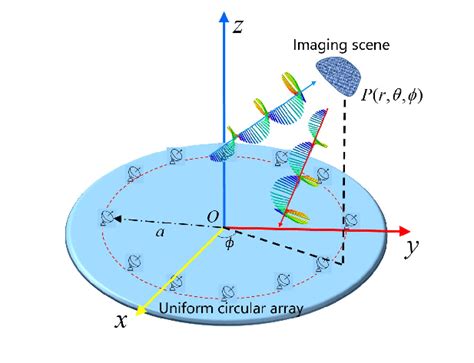 Radar Observation Coordinate For Em Vortex Imaging Download